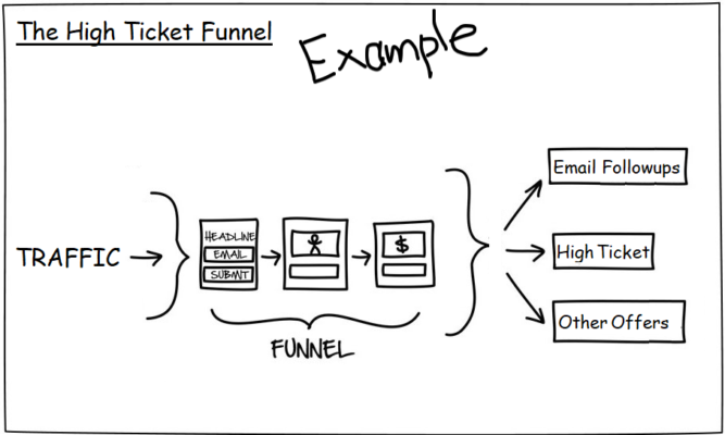 What Is a High Ticket Sales Funnel? – Everything You Need to Know ...