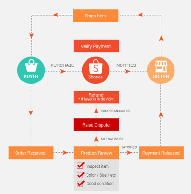Is Shopee a Scam? - No, But You Could Get Scammed [Explained ...