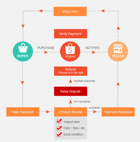 Is Shopee a Scam? - No, But You Could Get Scammed [Explained ...