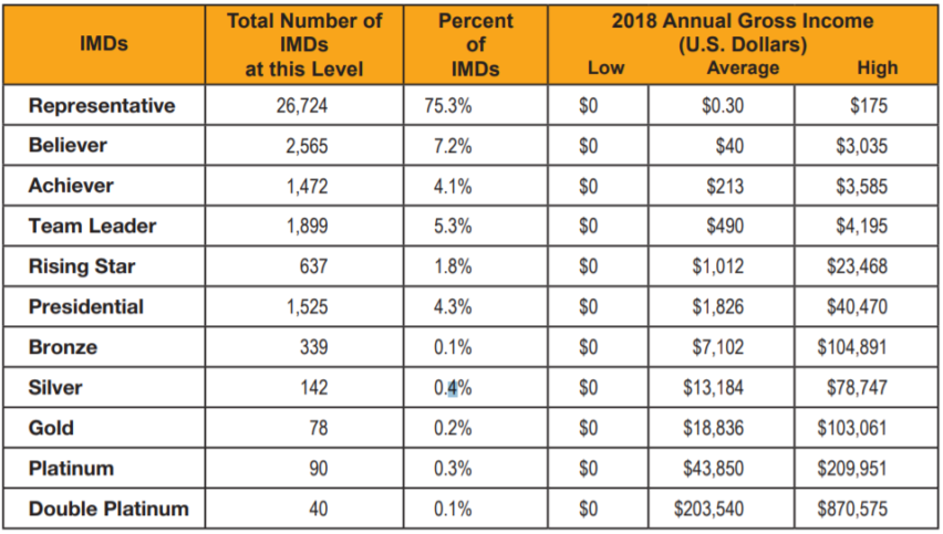 A Look at MLM Failure Rates – Yikes! | Legendary Wallet